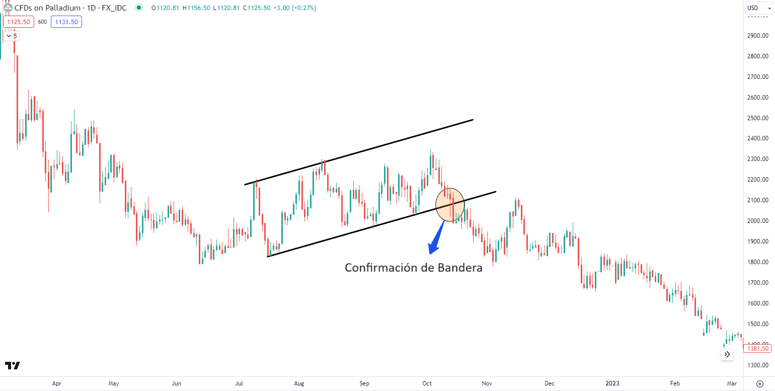 Cómo identificar las mejores formaciones gráficas para las operaciones ...
